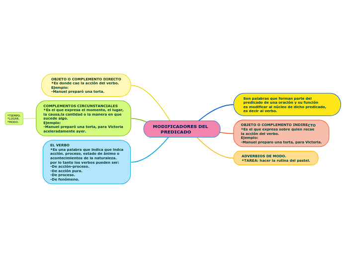 MODIFICADORES DEL PREDICADO - Mind Map